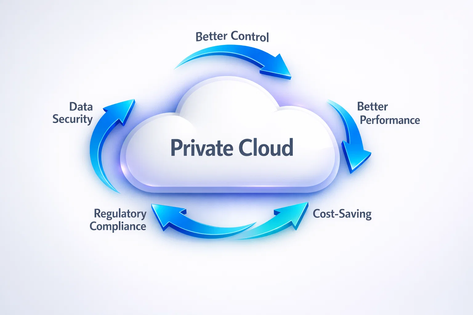 Business Growth with Cloud